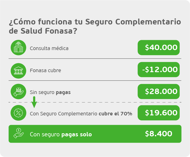 Seguro de Salud Complementario Fonasa 100% Online