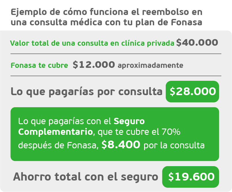 Seguro de Salud Complementario Fonasa 100% Online